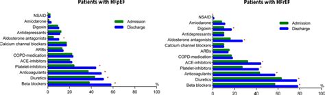 Comparison Of Medication Dispensed Prior To Admission And At Discharge
