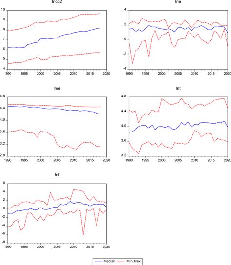 Descriptive Statistics In The Log Form Download Scientific Diagram