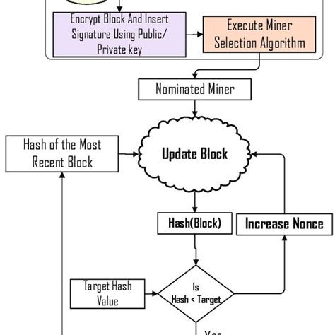 The Blockchain Based Distributed Architecture For Iot Monitoring Download Scientific Diagram