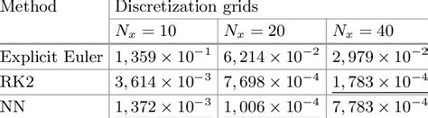 errors in the infinite norm for the explicit euler rk2 and nn methods