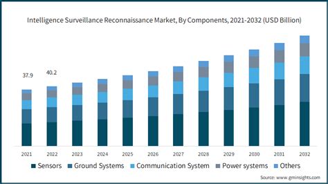 Intelligence Surveillance Reconnaissance Market Share 2032