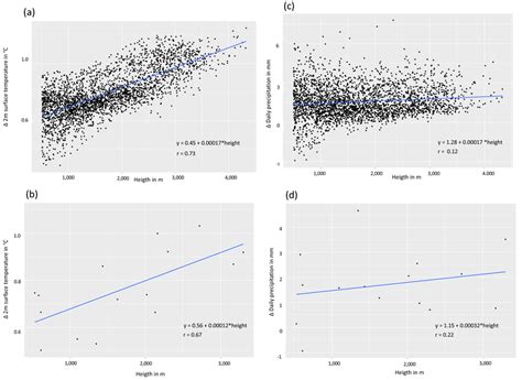 Relationship Between Cc Induced Temperatureprecipitation And Altitude
