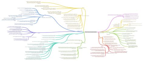 Different Types Of Computerhardware Coggle Diagram