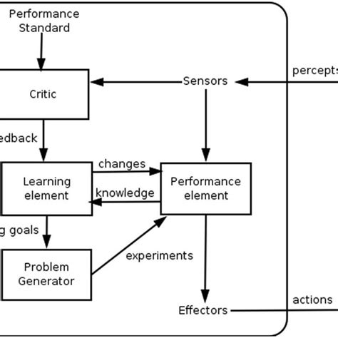 Generalized Framework For A Learning Agent Reproduced With