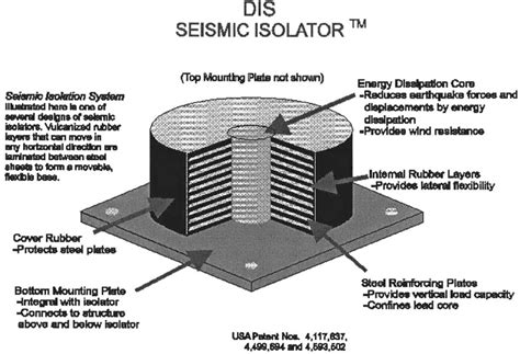 Figure 51 From Design Of Base Isolation System For Buildings