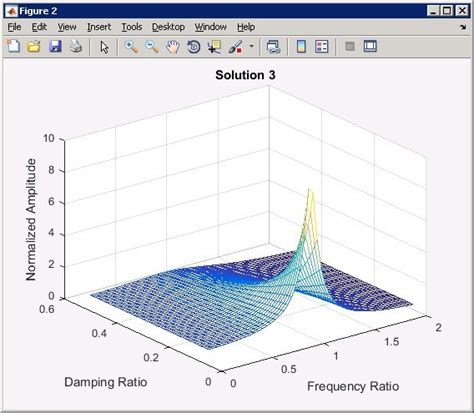 Solved Write One Matlab Program And Make Use Of The Matlabs