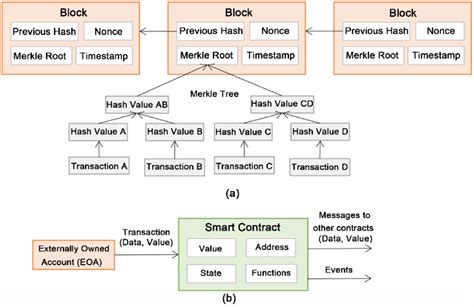 Types Of Smart Contracts Based On Applications Market