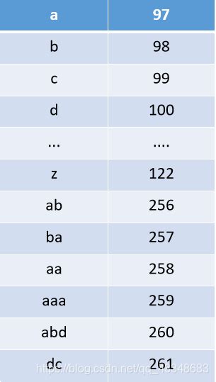 Python实现lzw编码与译码python实现lzw编码csdn Csdn博客