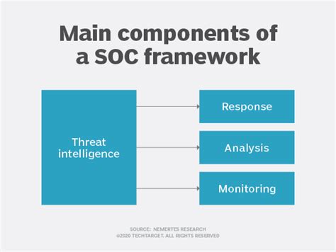 Building An Effective Security Operations Center Framework Techtarget