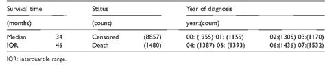 Table 2 From A Transformation Class For Spatio Temporal Survival Data With A Cure Fraction