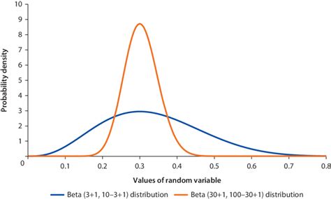 8 Probability Density Charts Of Two Beta Distributions Download