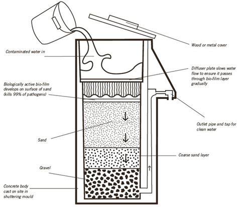 Water Filtration Diagram