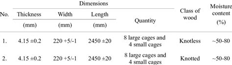 Detailed Characteristics Of The Input Material Download Scientific Diagram