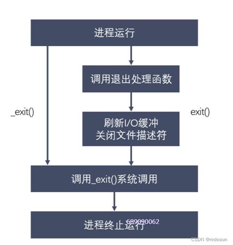 Linux多进程开发如果一个软件包含可执行程序a Out Csdn博客