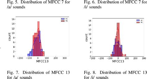 figure 8 from mfcc based analysis of vibratory anomalies in parkinson s