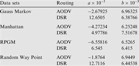 The Statistical Parameters Of The Data Sets Download Table