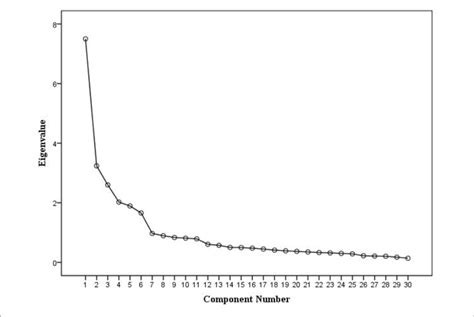 Screen Plot Of Exploratory Factor Analysis For Chinese Version Of The Download Scientific