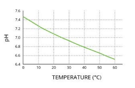 Ph And Temperature Chart