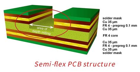 Introduction To Semi Flex Pcbs Bridging Rigid And Flex Pcbs Jhypcb