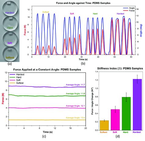 pdms samples palpation a image of the first four pdms samples b