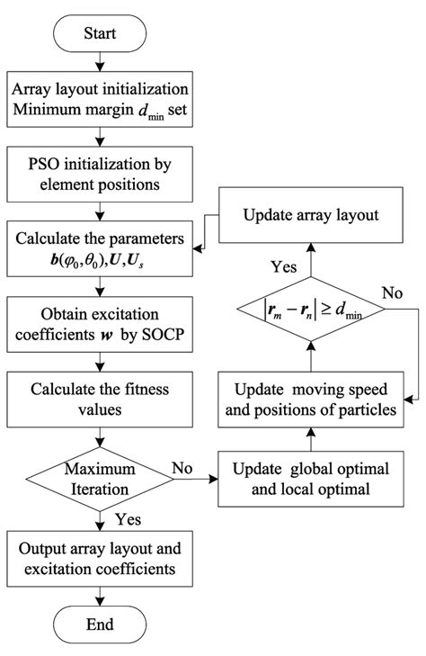 Procedures Of The Proposed Pso Socp Algorithm Download Scientific Diagram