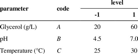 Culture Parameters For Preliminary Optimization Download Scientific Diagram