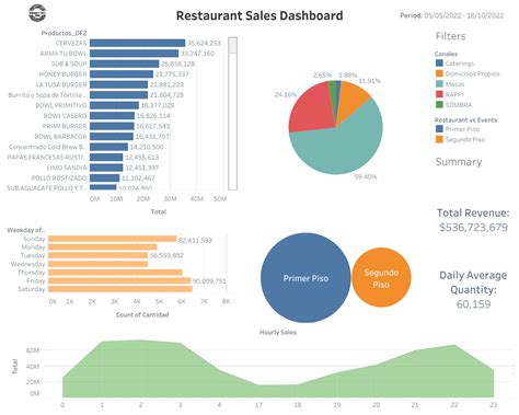 GitHub Pariosur Restaurant Dashboard Data Vizualization Using