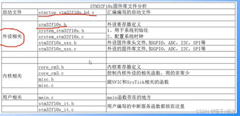 二、stm32 初认识固件库 Csdn博客 二、stm32 初认识固件库 Csdn博客