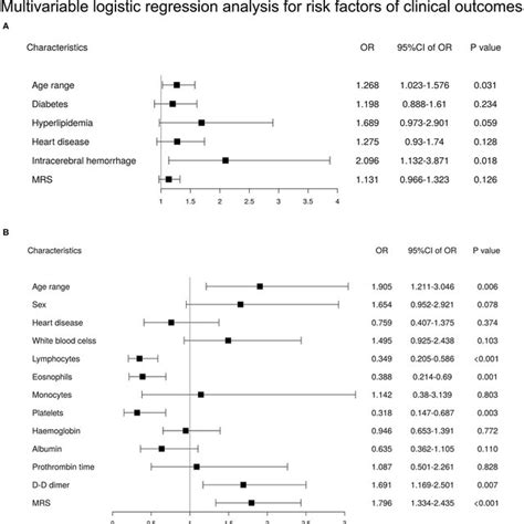Multivariable Logistic Regression Analysis For Risk Factors Of Acute Download Scientific