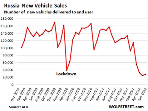 New Vehicle Sales In Russia Collapsed By 82 In June Wolf Street