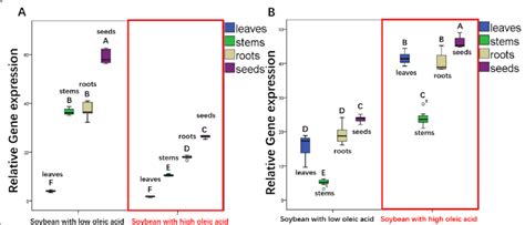 box plot representation of two candidate genes expression in different