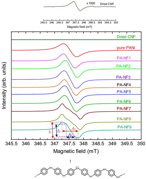 Electron Spin Resonance Esr Spectra Top Magnification 1000× Of Download Scientific