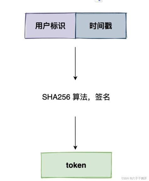 Cookie Session Token 鉴权的区别和原理为什么鉴权不用cookie 而用token Csdn博客