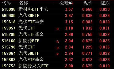 大盘震荡反弹，新能源赛道股集体爆发，多只光伏etf大涨超3相关方面全天