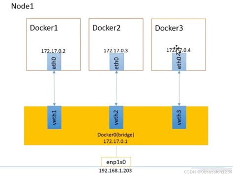 Docker 网络和cgroup资源限制cgroup限制网络 Csdn博客