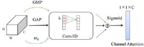 Figure 1 From Cross Domain Object Detection Based On Attention