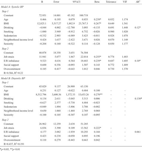 regression analysis with factors of the jdc and eri models as