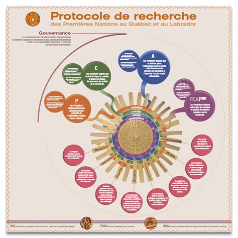 Affiche Du Protocole De Recherche Cssspnql