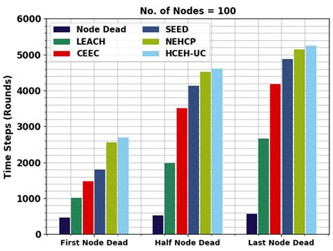 Wavelet Mutation With Aquila Optimization Based Routing Protocol For