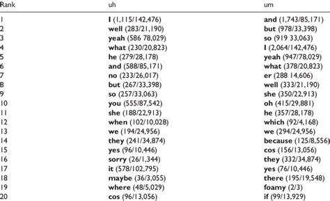 Top 20 Right Collocates With Their Collocate And Overall Frequency