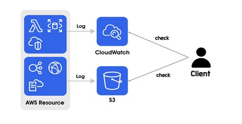 Aws Log Monitoring Whatap Docs