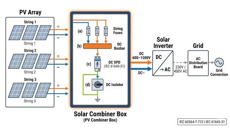 Solar Combiner Box Complete Dc And Pv Guide 2026