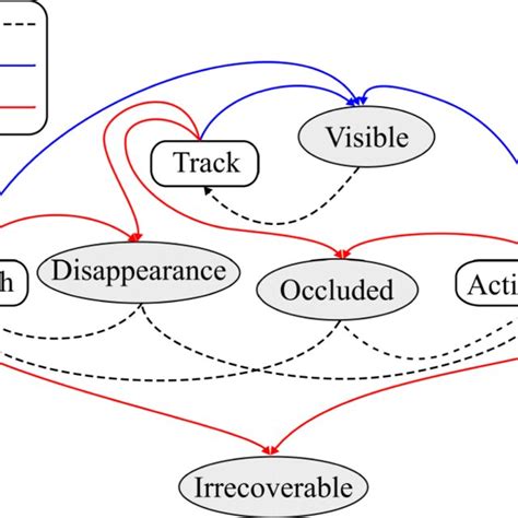 Transition Diagram Between Context States The Actions Are Search Download Scientific Diagram