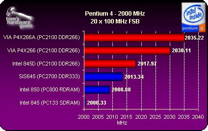 Benchmark Results Intel Goes Ddr Do We Really Care Tom S Hardware