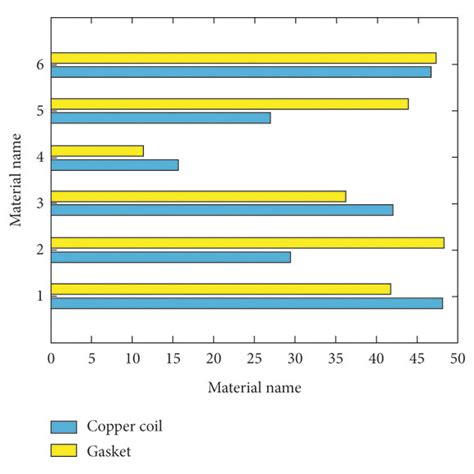 Comparison Of Six Groups Of Iot Construction Materials Download Scientific Diagram