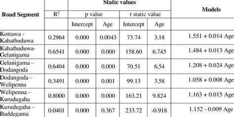Output Summary Of Iri Vs Age Analysis In Different Segment Of Southern Download Scientific