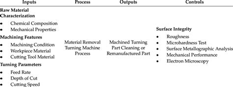Experimental Methodology For Surface Integrity Download Scientific Diagram