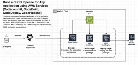 Megha Sood On Linkedin Aws Cloud Cloudcomputing Azure Devops