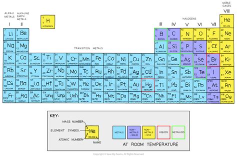 The Periodic Table Oxford Aqa Igcse Chemistry Revision Notes 2016