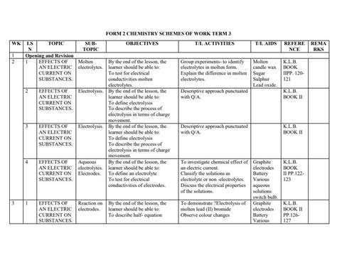 Form 2 Chemistry Schemes Of Work Term 3 16620